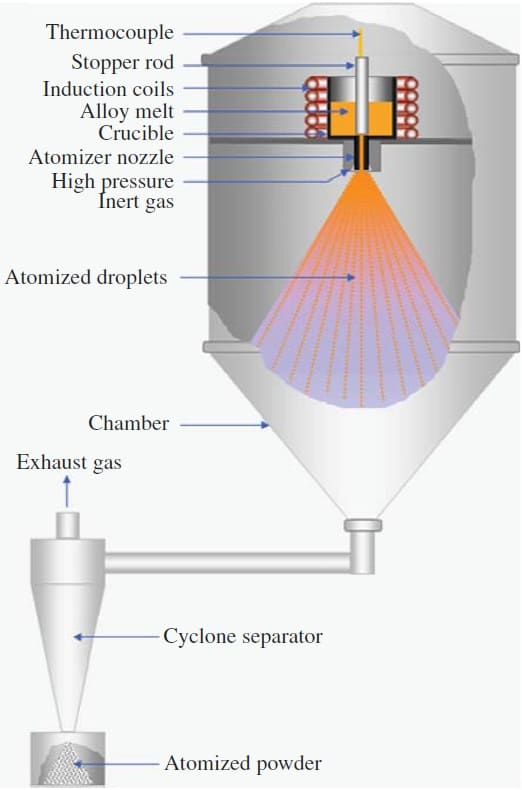 The Gas Atomization Method A Comprehensive Guide To Metal Powder The Gas Atomization Method A Comprehensive Guide To Metal Powder